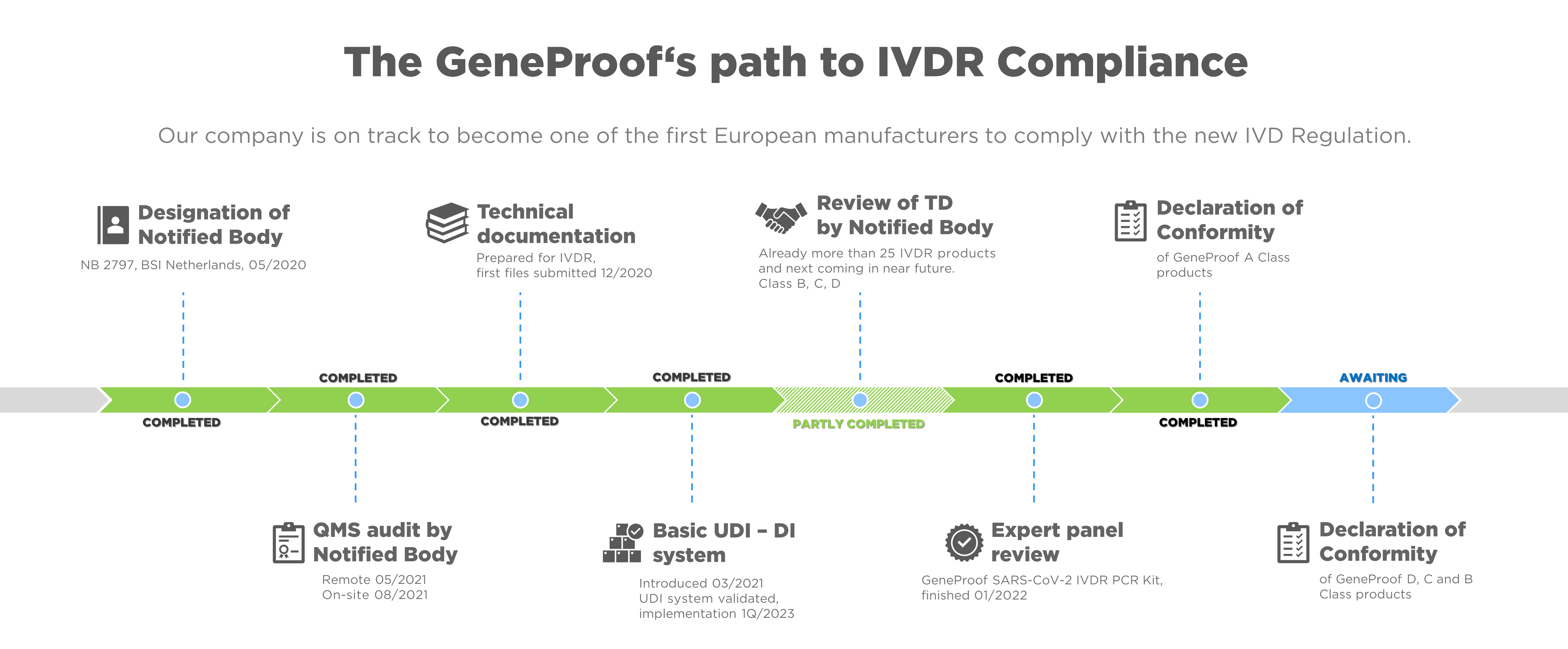 GeneProof has smoothly transitioned to the new IVDR legislation